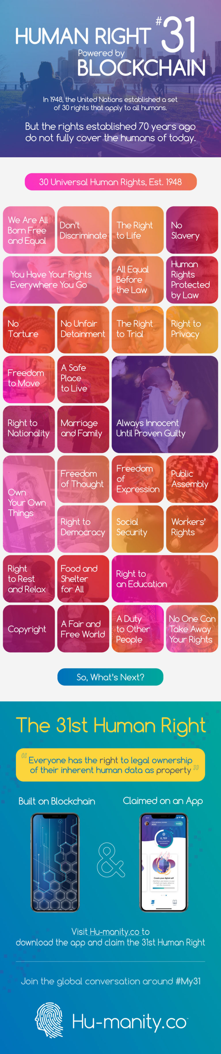 Human Right #31: Powered by Blockchain – Infographic – Hu-manity.co
